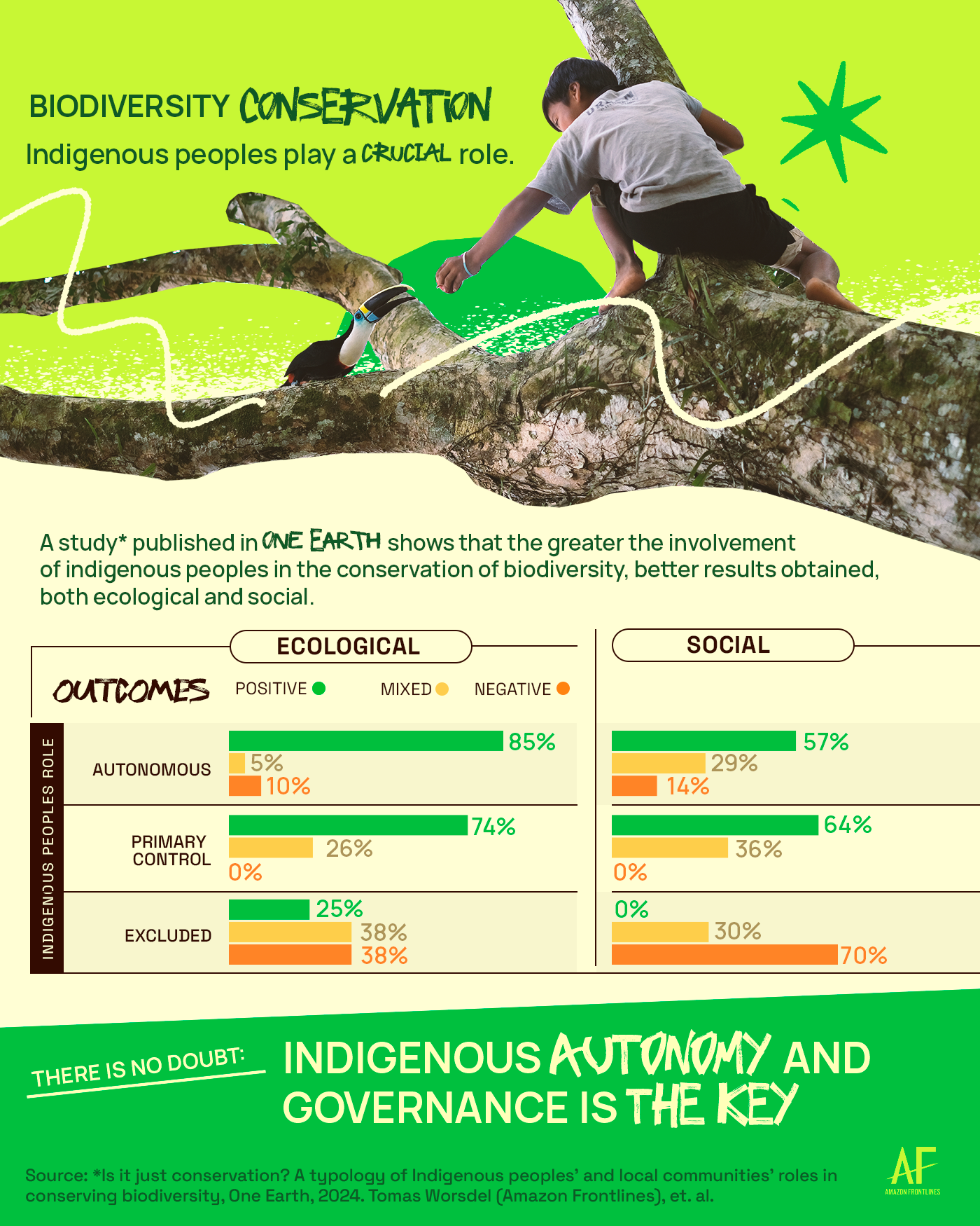 New studies reaffirm Indigenous-led conservation as key in tackling ...